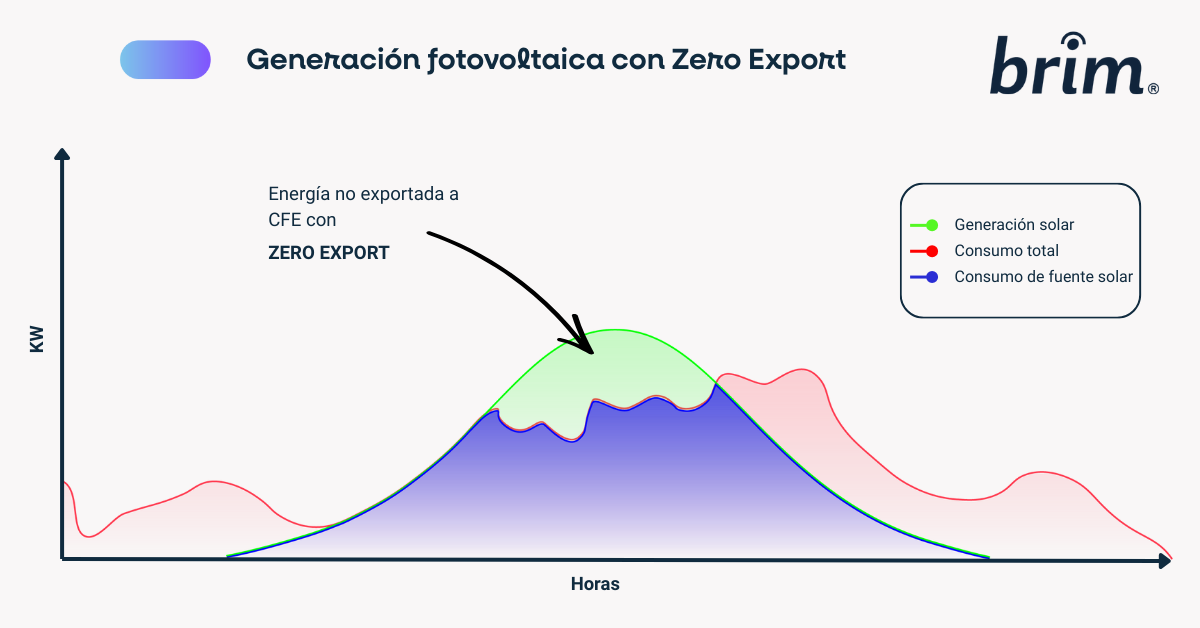 ¿Qué es Zero Export para sistemas fotovoltaicos? - Brim Solar Systems